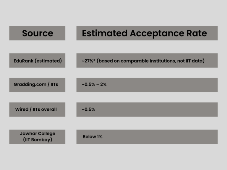 What is the IIT Bombay acceptance rate?